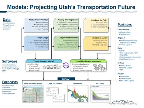 Models And Forecasting