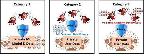 figure 1 from when machine learning meets privacy semantic scholar