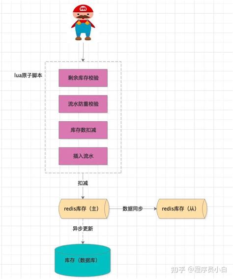 秒杀系统扣减库存方案 知乎