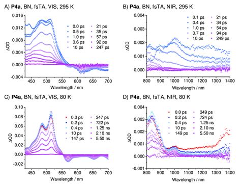 10 Baseline Chirp And Zero Point Corrected Transient Absorption Data