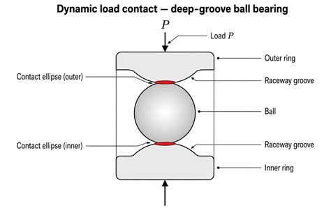 Dynamic Load Vs Static Load In Bearings C Vs C₀ Ande Bearing