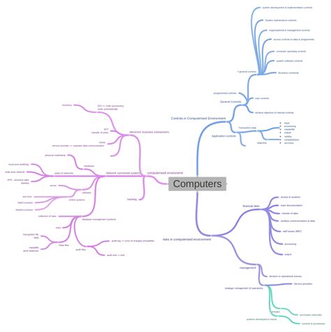 Computers Coggle Diagram