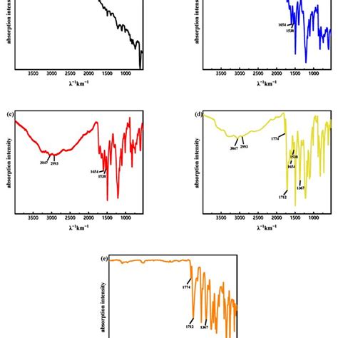 Fourier Transform Infrared Ft Ir Spectra Of Pi Film After Pre Baking