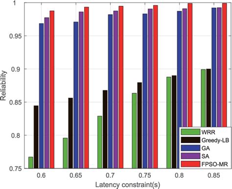 Figure 11 From Reliable Computation Offloading For Edge Computing Enabled Software Defined Iov