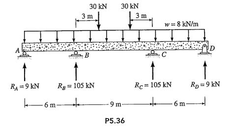 Solved In Each Of The Following Problems Draw The Shear And Chegg