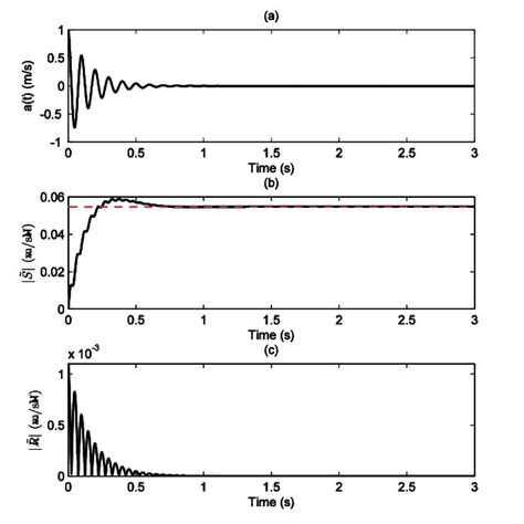 Schematic Diagram Of A Single Degree Of Freedom System With The