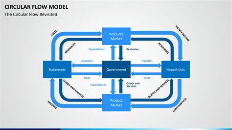 Solution Circular Flow Model Static X Studypool