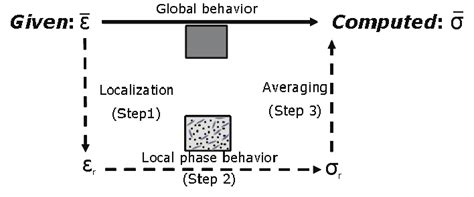 Homogenization General Scheme Download Scientific Diagram