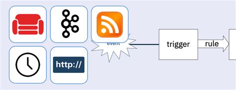Getting Started With OpenWhisk And Kafka Dale Lane