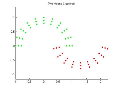 C Two Moons Nearest Neighbor Graph D The Actual Clustering Download
