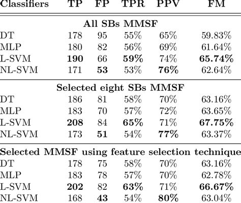 Classification Results On Msi Dataset Using Fold Cv Gt