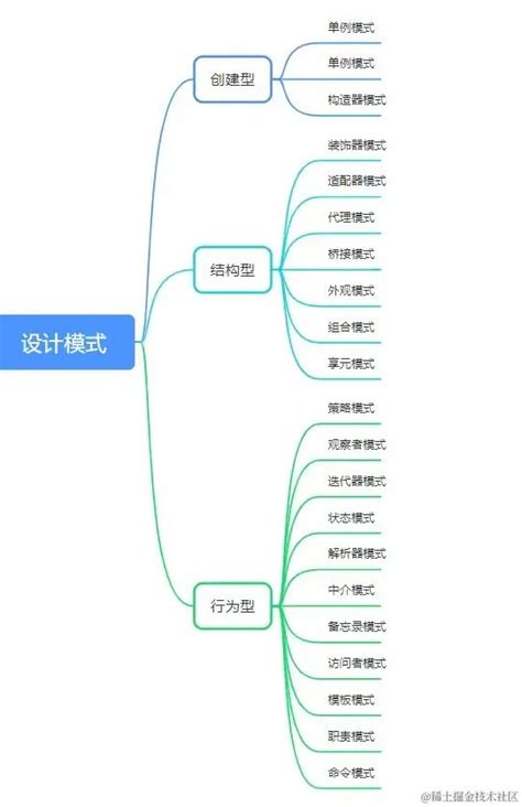 前端出现率高的设计模式总结 前端实际开发用的多的设计模式 csdn博客