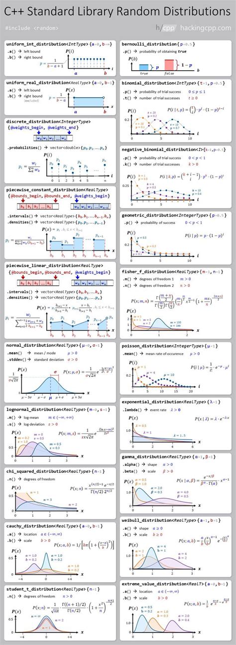 C Standard Library Random Distribution Types Computer Science