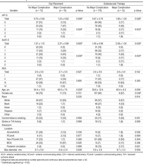 Table 2 From Adapting The 5 Factor Modified Frailty Index For Prediction Of Postprocedural