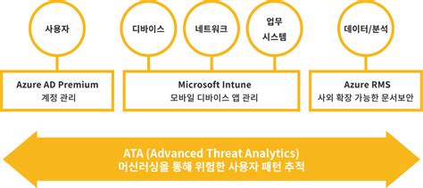 사용자 Id를 기반으로 온 프레미스 인프라와 클라우드를 통합하여 사용자의 업무를 지원하며
