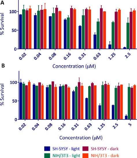 In Vitro Cell Viability Of Sh Sy5y And Nih3t3 Cells The Cells Were