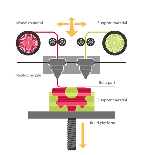 Ricoh 3D Technologies Fused Deposition Modeling 3D Druckprozess