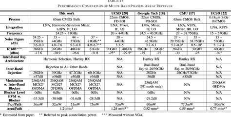 Table IV From A Power Efficient CMOS Multi Band Phased Array Receiver