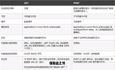 java前端——协议中get和post的区别 csdn博客