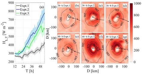 Jmse Free Full Text Impacts Of The Wave Dependent Sea Spray Parameterizations On Airsea