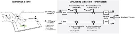 Figure 2 From Identifying Contact Fingers On Touch Sensitive Surfaces