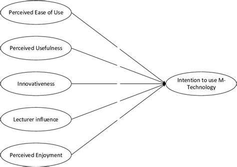 Theoretical Framework For The Study Download Scientific Diagram