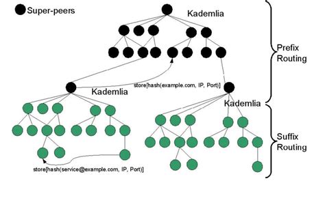 4 hierarchical kademlia overlay network download scientific diagram