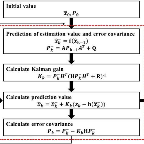 Extended Kalman Filter Flowchart Download Scientific Diagram