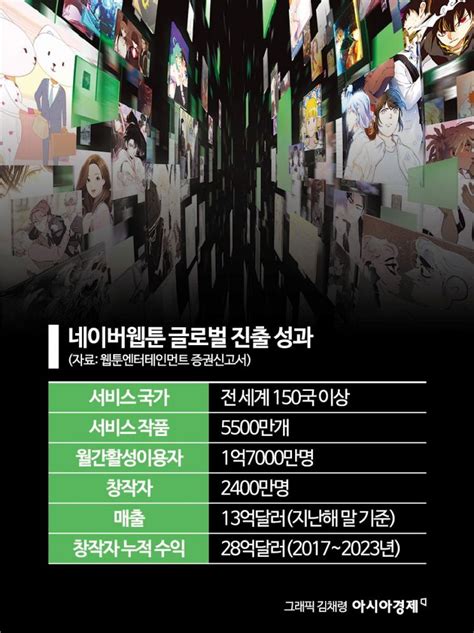 네이버웹툰 글로벌 Ip 프랜차이즈 노린다ipo는 새로운 시작 아시아경제