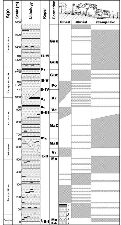 Standardised Stratigraphical Column Of The Late Carboniferous Sequence