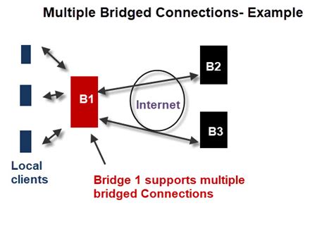 Configure A Mosquitto Bridge With Ssl Encryption Examples