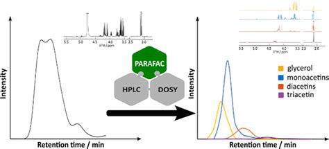 Transcending Resolution Limits In Hplc And Diffusion Nmr Analytical Chemistry