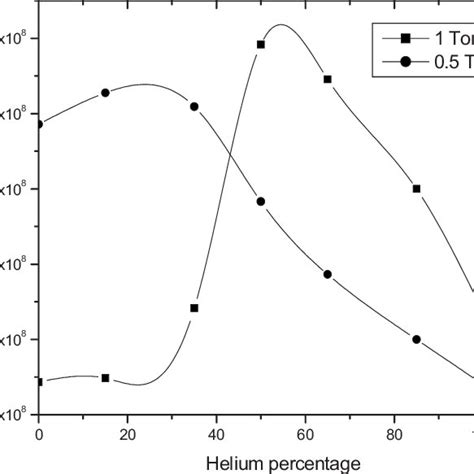 Electron Density As A Function Of He Percentage At 05 And 1 Torr For A