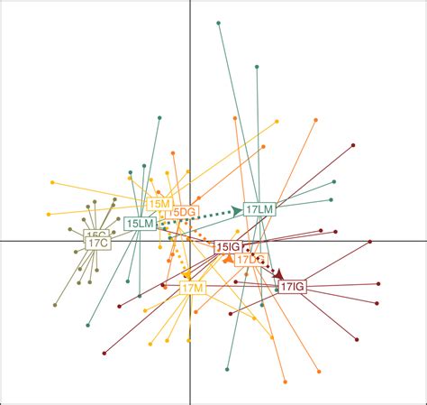nonmetric multidimensional scaling nmds plot based on the bray curtis