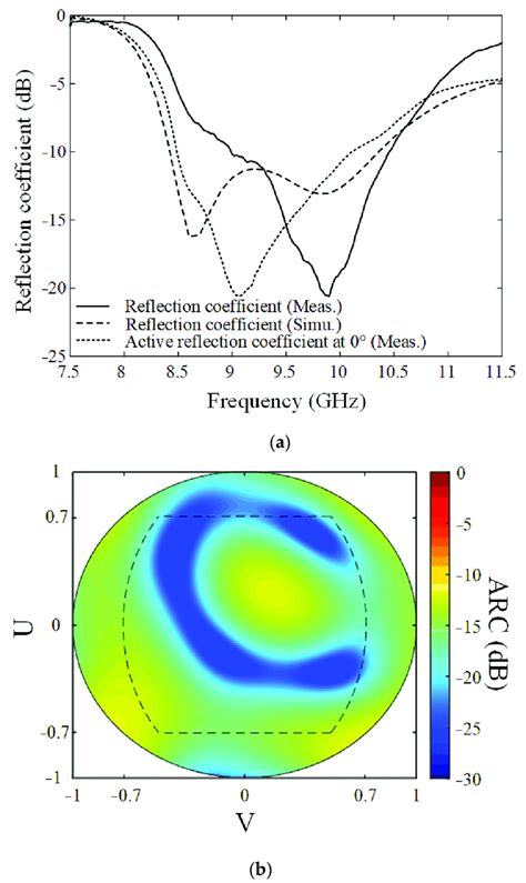 Active Reflection Co Efficient In X Band A Comparison Between The