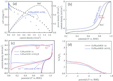 A H 2 Air Fuel Cell Polarization Curves And Corresponding Power Download Scientific Diagram