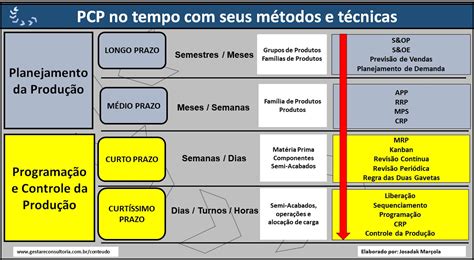 O Planejamento e Controle da Produção (#PCP) no tempo com seus métodos ...