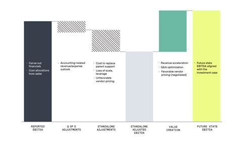 The 4 Step Framework Creating Value In A Carve Out Accordion