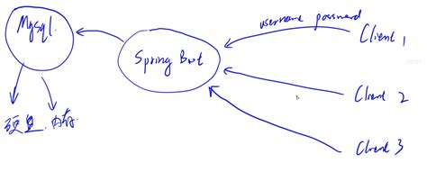 工程课 Springboot 41 上课笔记 Acwing