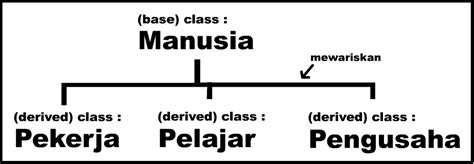 Penjelasan Dan Tipe Tipe Pewarisan Inheritance Belajar C