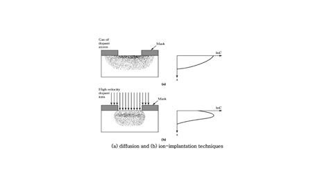 Diffusion And Ion Implantation Siliconvlsi