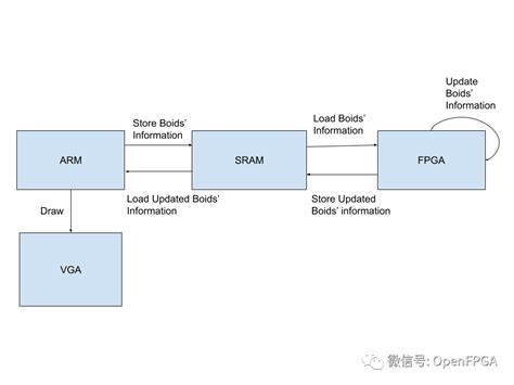 Exploring FPGA Projects In International Universities Boardor