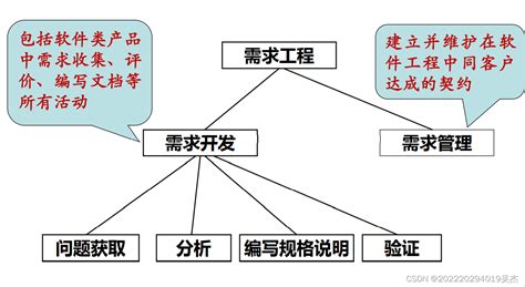 需求工程方法与技术需求开发方法有哪些 Csdn博客