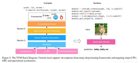 Tvm End To End Optimization Stack For Deep Learningtvmend To End Csdn博客