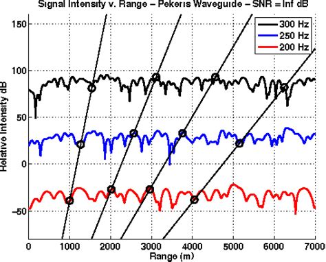 Figure 2 From Ocean Acoustic Waveguide Invariant Parameter Estimation Using Tonal Noise Sources