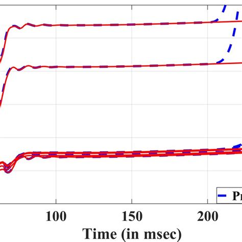 Rotor Angle Prediction For Coherency Identification Using Dmd With