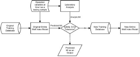 diagram of online correcting strategy in melt index prediction