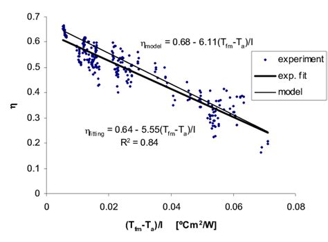 Comparison Of Experimental And Model Efficiency Download Scientific Diagram