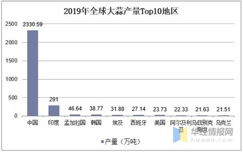 2020年中国大蒜产量、出口情况及前景展望，国内出口大蒜再创新高蒜头