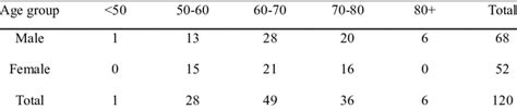 Sex And Age Distribution Of Data Set Download Scientific Diagram